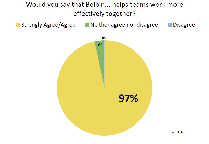 Why Use Belbin | Belbin
