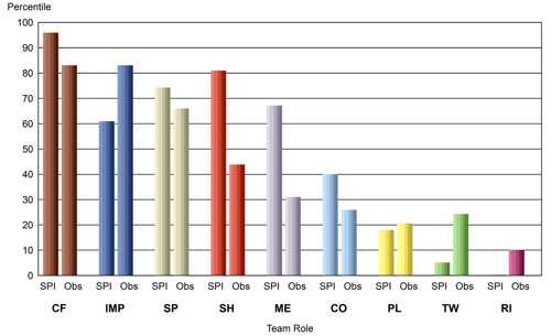 Belbin and the Johari Window Model - Belbin North America